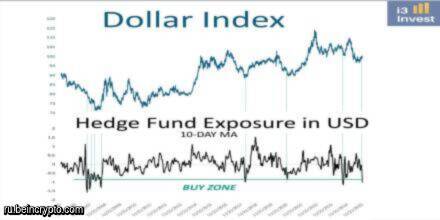 Ставки хедж-фондов против доллара достигли максимума за 20 лет