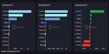 [체인 플로우] 아비트럼 17.8억 달러 유입·4.3억 달러 순유입 1위…이더리움은 2.4억 달러 순유출