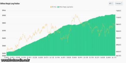 [롱/숏] 비트파이넥스 고래, 롱 7만 BTC 돌파…SUI·XRP 등도 매수세 ‘집중’