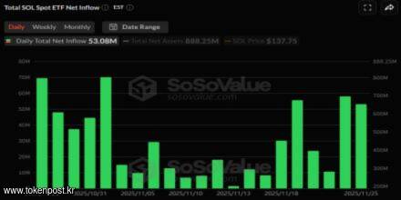 [알트 현물 ETF] 솔라나·XRP ETF 강한 유입세…전반에 1억 달러 가까운 자금 유입