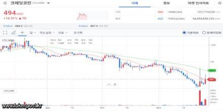 [오늘의 주목 코인] 크레딧코인(CTC) 16% 급등…탐욕지수 63 ‘투심 회복’
