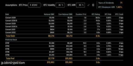 ストラテジーによるとビットコインが2万5000ドルに下落してもバランスシートは健在