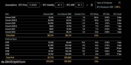 Strategy: Selbst ein Bitcoin-Absturz auf 25.000 USD gefährdet die Bilanz nicht