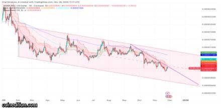 Predicción de precio de Shiba Inu: La tendencia bajista se profundiza mientras los vendedores rechazan cada subida cercana a 0,000009 dólares