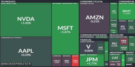 [뉴욕증시 마감] 추수감사절 앞두고 상승…기술주 강세에 나스닥 2만3000선 회복