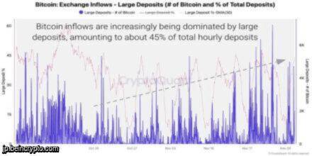 ビットコイン9万ドル突破、取引所データで売り圧力増加示す