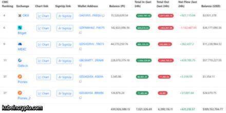 게임파이 기웃거리는 파이 네트워크…거래소 매도 압력은 계속 증가 중