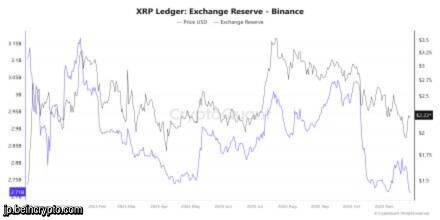 バイナンスでのXRP残高が1年ぶりの低水準に: 原因と影響は？