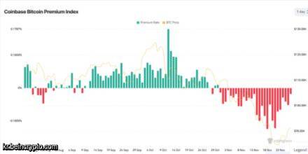 코인베이스 프리미엄 회복 조짐…미국 시장 매도 압력 줄어들까?