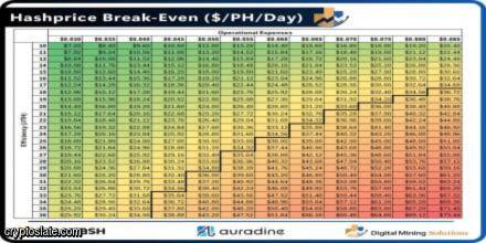 How long can miners hold out as revenue hits record lows while Bitcoin’s security is at record highs?