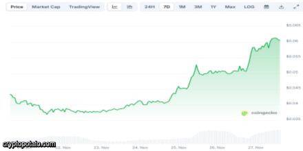 Kaspa (KAS) Soars 40% Weekly: Further Gains on the Horizon?