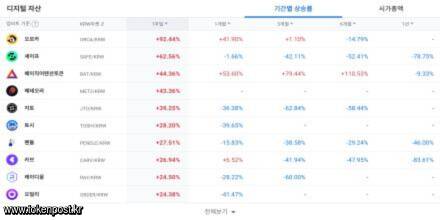 [코인 TOP 10 주간동향] BTC 마켓 강세 지속…오르카·고체인 주간 폭등, BAT는 6개월간 +110% 상승