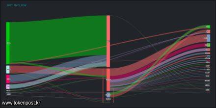 [크립토 인앤아웃] BTC 2.15억 달러 유입·2.54억 달러 유출