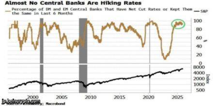 世界的な金融緩和が35年ぶりの高水準 ビットコインはなぜ横ばいか