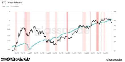 “비트코인, 반등 시그널 켜졌다”…해시리본 지표에 시장 기대감↑