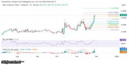 Basic Attention Token price soars as Brave Browser activity rises: how far can BAT coin rise?