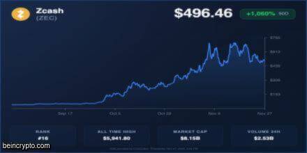 Zcash (ZEC) ETF Hopes Rise: Is $1,000 Now in Play?
