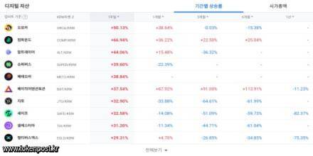 [코인 TOP 10 주간동향] 에어드롭파이낸스·오르카·슈퍼버스 급등…BAT는 6개월간 113% 상승세