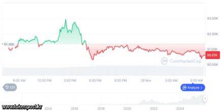 [저녁 시세브리핑] 암호화폐 시장 혼조세… 비트코인 90,583달러, 이더리움 3,008달러