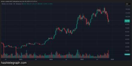 У биткоина самый большой потенциал роста со времен пандемии — аналитик