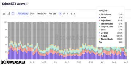 ソラナのミームコイン衰退、重要指標が示す