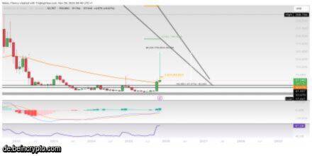 Dash Kurs entwickelt sich bärisch – Bullenlauf vorbei?
