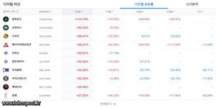 [코인 TOP 10 주간동향] 클리어풀·컴파운드 급등…BTC 마켓 중심 강세 뚜렷