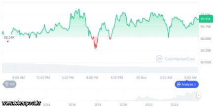 [저녁 시세브리핑] 암호화폐 시장 혼조세… 비트코인 90,912달러, 이더리움 2,998달러