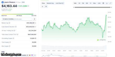 Yearn Finance: Büyük yETH Açığı ile Darbe Aldı, Saldırgan Fonları Çekti