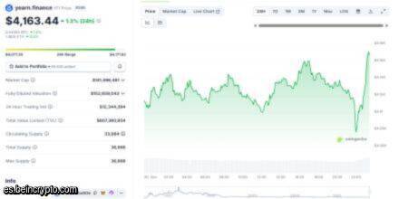 Yearn Finance afectado por un exploit importante de yETH mientras el atacante drena fondos