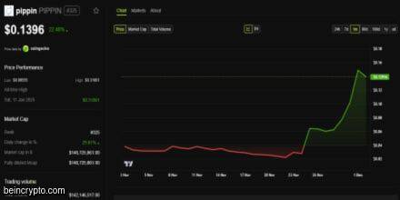 PIPPIN Defies the Market, Turning $180,000 Into Over $1.5 Million for a Trader