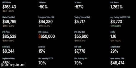 マイクロストラテジーの時価総額、保有ビットコインの価値を大幅に下回る