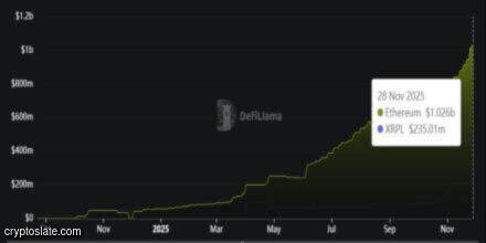 RLUSD supply hit $1.26B, and 82% of it now sits on Ethereum, not XRPL