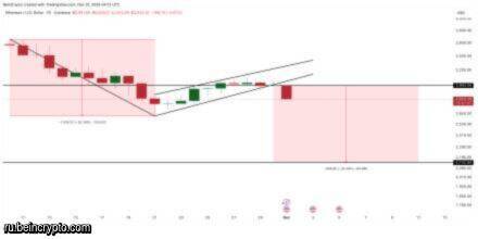 Падение на 28%: почему курс Ethereum рискует обвалиться до $2140