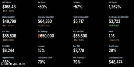마이크로스트래티지 시가총액, 비트코인 보유량보다 수십억 아래로