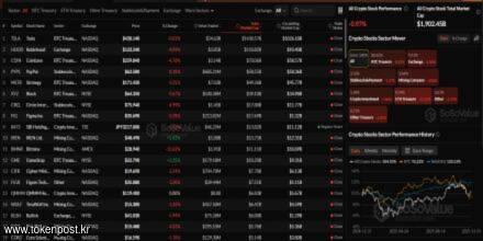 암호화폐 관련주 약보합…ETH 트레저리 11.42% 급락