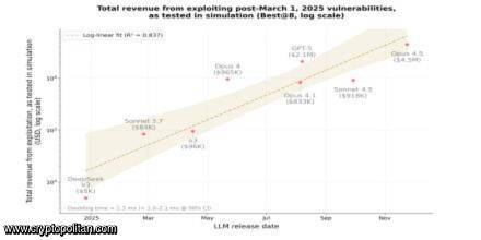 Anthropic finds $4.6 million vulnerability haul with AI agents on blockchain code