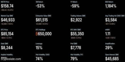 Strategy new ‘last resort’ to sell Bitcoin could trigger on 15% dip – sets $1.4B cash reserve contingency