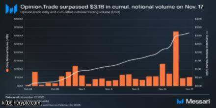 예측 시장 신예 ‘오피니언’, 칼시와 폴리마켓 제치고…주간 거래량 15억달러