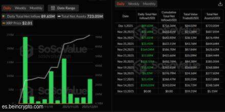 Los ETF de XRP extienden la racha de entradas mientras se acerca al hito de $1 mil millones
