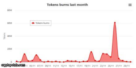 Here’s How Many Shiba Inu (SHIB) Tokens Were Burned in November