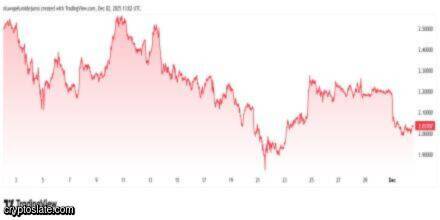 How XRP became the top crypto ETF trade despite price slides toward $2