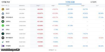 [코인 TOP 10 주간동향] 엔소·사인·오르카 급등…BTC 마켓 중심 강세, 체결강도 하락세는 지속