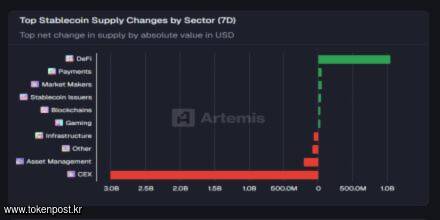[스테이블 플로우] CEX서 유동성 30억 달러 축소…USDC는 26억 달러 공급 확대