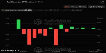 비트코인 현물 ETF, 5850만 달러 흡수...5거래일 연속 얕은 유입세 유지
