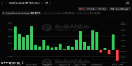 [알트 현물 ETF] SOL 대규모 유출, XRP는 5027만 달러 유입