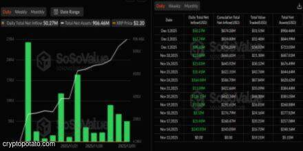 Ripple’s (XRP) Impressive ETF Streak Continues as Total Inflows Near $900M