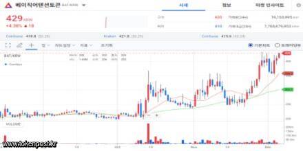[오늘의 주목 코인] 베이직어텐션토큰(BAT) 상승…탐욕지수 82 ‘매수심리 강화’