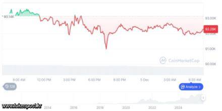 [저녁 시세브리핑] 암호화폐 시장 하락세… 비트코인 92,288달러, 이더리움 3,169달러