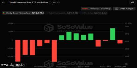 이더리움 현물 ETF, 하루 만에 순유출 전환...4157만 달러 빠져